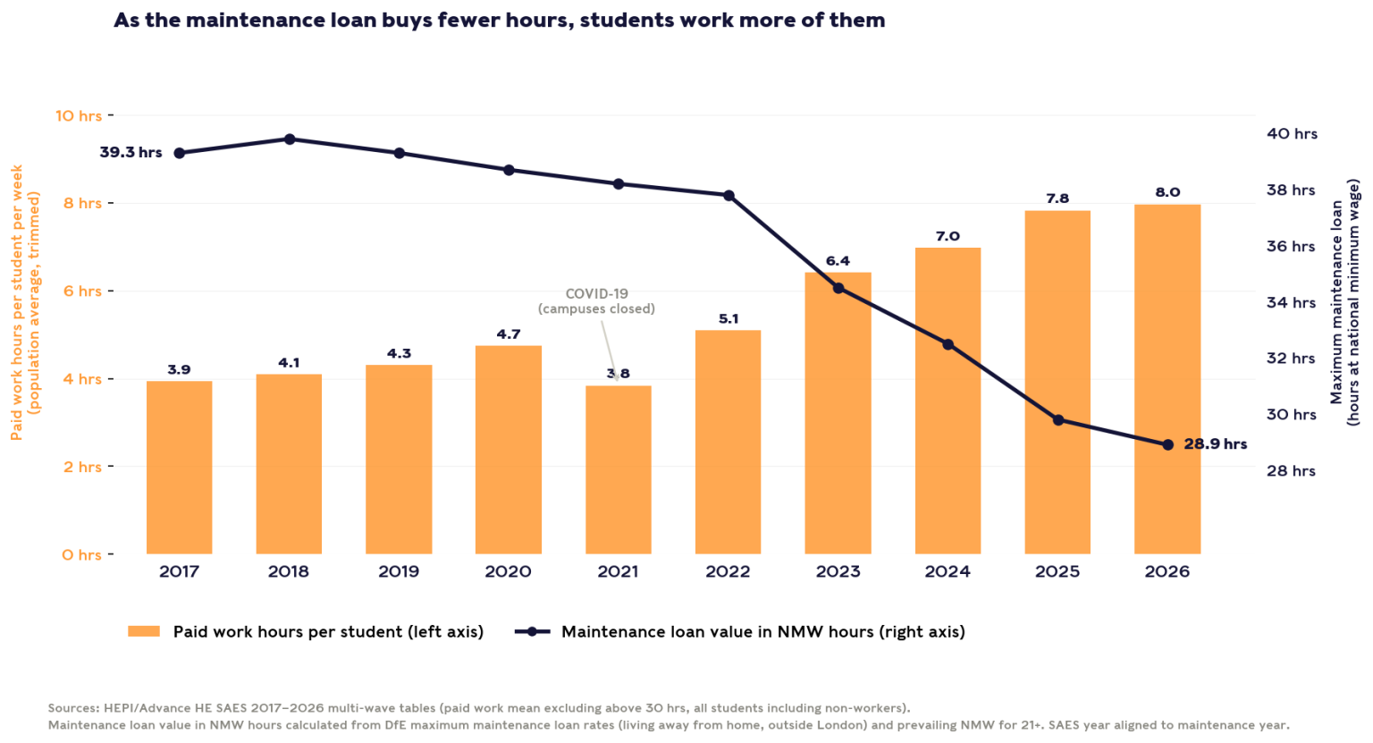 Students are coping better because the system is demanding less | Wonkhe